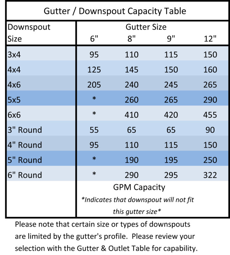 Gutter Sizing Guide – SAF.com